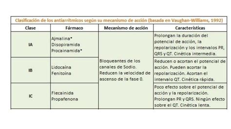 Clasificación De Antiarrítmicos Emerson Sleyder Udocz