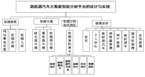 计算机毕业设计之新能源汽车大数据智能分析平台的设计与实现 Csdn博客
