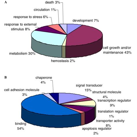 Analysis Of Genes Found In The Common Gene Functional Clustering By Download Scientific