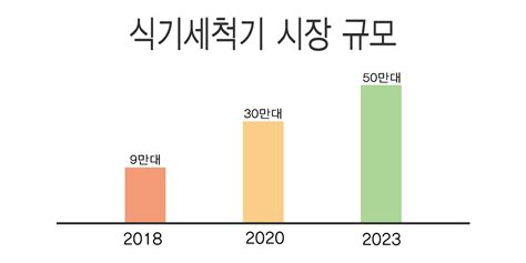 설거지 기계 Vs 사람 님의 선택은