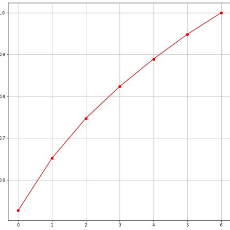 Principal Components And Variance Explained By Them Download