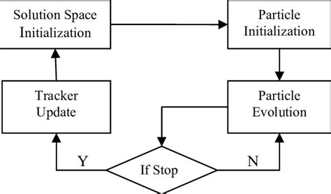 The Flowchart Of The Pso Pf For Object Tracking Download Scientific