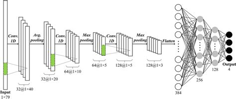 One Dimensional Convolutional Neural Network Architecture Download