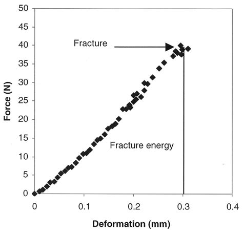 kernel breaking force frequency distributions at selected harvest