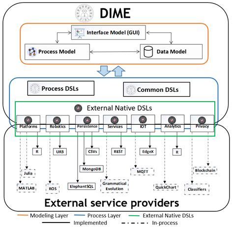 Architecture Overview Of Dime And Custom Dsls Download Scientific Diagram