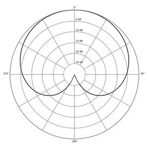 Cardioid Graph