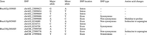 List Of Synonymous And Non Synonymous Snp Variants Identified In The