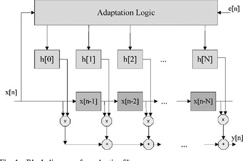 Figure 1 From Efficient Soft Error Tolerant Adaptive Equalizers