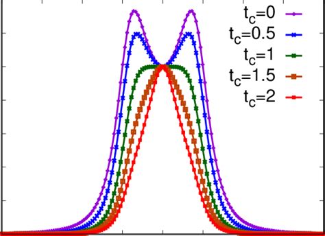 Sxω Eq 4 As A Function Of ω For Different Values Of Tc The