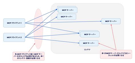 Docker Mcp Catalog And Toolkit ではじめる、コンテナを使った 簡単・安全な Mcp サーバーの管理