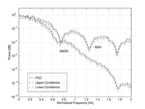 1 PSD Of GMSK BT 0 3 Vs MSK BT Download Scientific Diagram