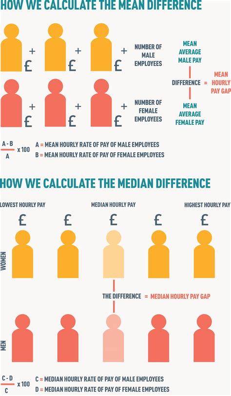 Pay Gap Guide Close Your Pay Gap