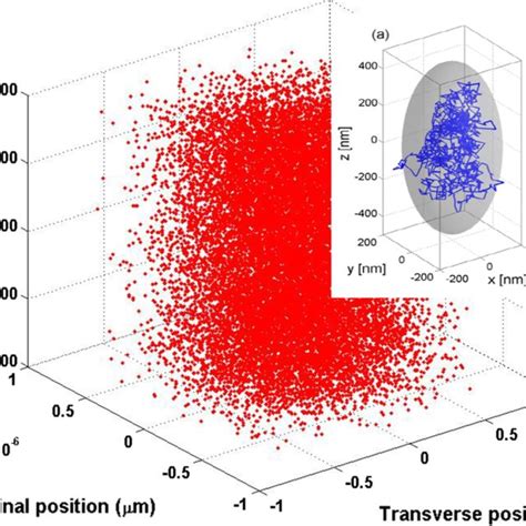 Brownian Motion Of Trapped Bead At Trap Position For The Case Of