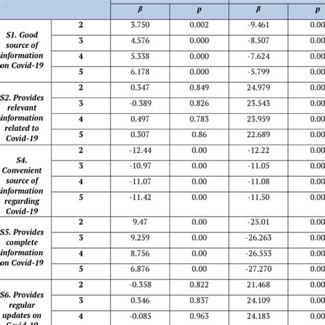 Multinomial Regression Model Coefficients And P Values Download Scientific Diagram