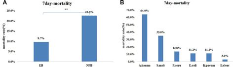 7 Day Mortality Rate Of Patients With Bsi Enterobacteriaceae Vs Download Scientific Diagram