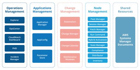 can aws systems manager help in sap management shift gearx