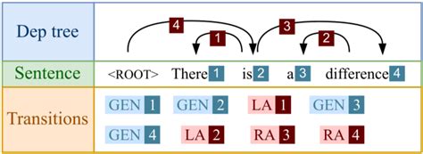 논문 리뷰 Dependency Transformer Grammars Integrating Dependency Structures Into Transformer