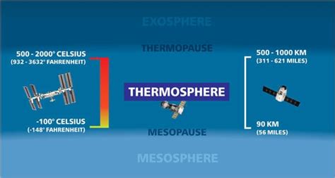 Facts About The Thermosphere What It Is And Its Defining Characteristics