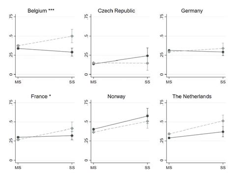 4 Proportion Of Persons In Same Sex And Mixed Sex Unions Who Completed Download Scientific