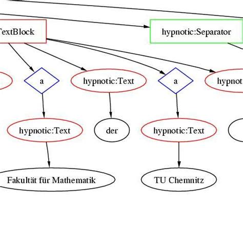 an excerpt from a dom tree after the automatic insertion of two