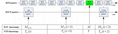 RTP And RTCP Packets Download Scientific Diagram