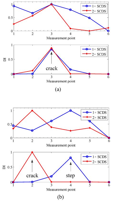 Sensors Free Full Text Baseline Free Adaptive Crack Localization For Operating Stepped