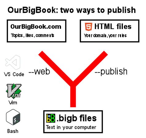 Github Ourbigbook Ourbigbook The Best Way To Publish Your Scientific Knowledge Source Code