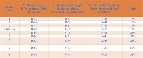 IRC 2021 And The Ratio Rule For Hybrid Roof Insulation GreenBuildingAdvisor