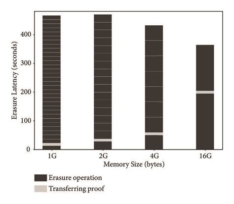 Experimental Result For Erasure Latency According To The Memory Size Of Download Scientific