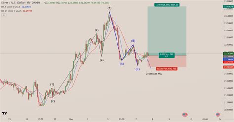 Cara Trading Memanfaatkan Pola Abc Correction Artikel Forex