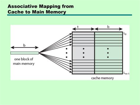Cache Memory Computer Architecture Ppt