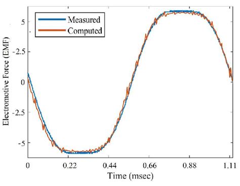 Comparison Of The Computed And Measured Emf Waveforms At No Load Download Scientific Diagram