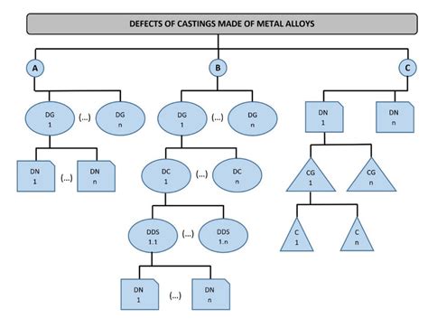 Classification Schemes Of Defects In Castings From Traditional Download Scientific Diagram