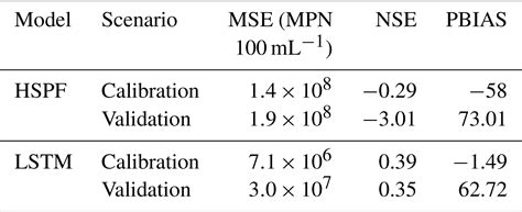 Hess In Stream Escherichia Coli Modeling Using High Temporal Resolution Data With Deep