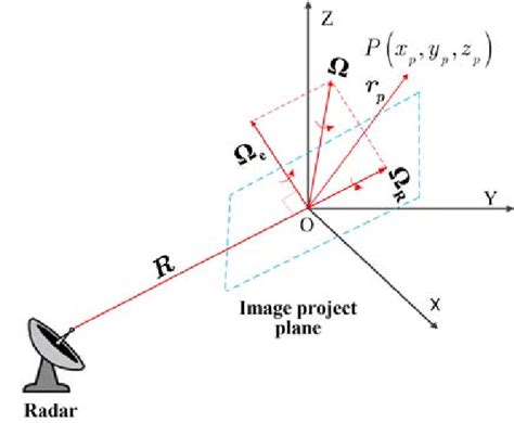Isar Imaging Geometry Of A Maneuvering Target Download Scientific