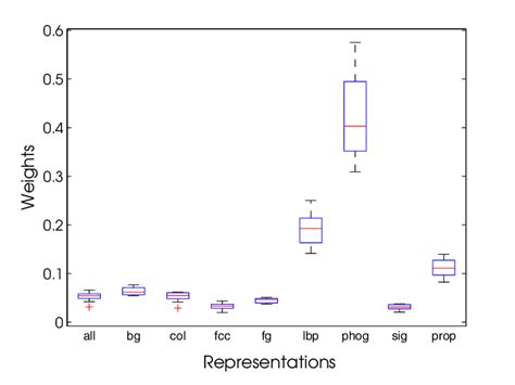 Combination Weights In Mkl Using The Linear Kernel Download
