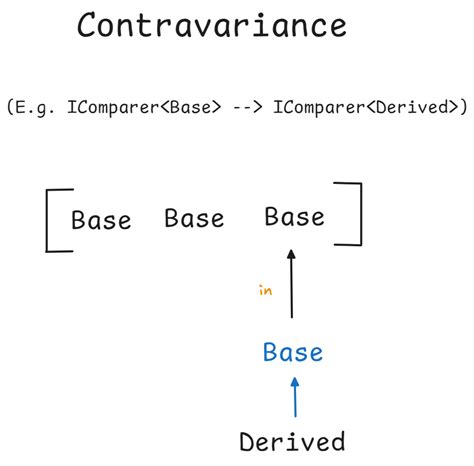 Co Contravariance In C Interfaces Endjin Azure Data Analytics Consultancy Uk