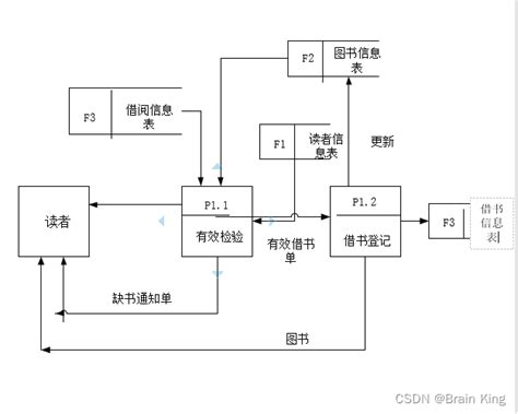 简单用数据库实现图书管理系统设计一个图书管理系统数据库 Csdn博客