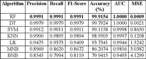 Table V From Bangla Document Classification Based On Machine Learning