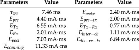 the default parameters set in the measurements download scientific
