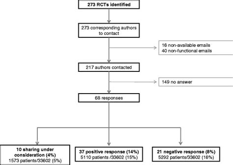 Flow Chart Of Data Sharing Request Process Download Scientific Diagram