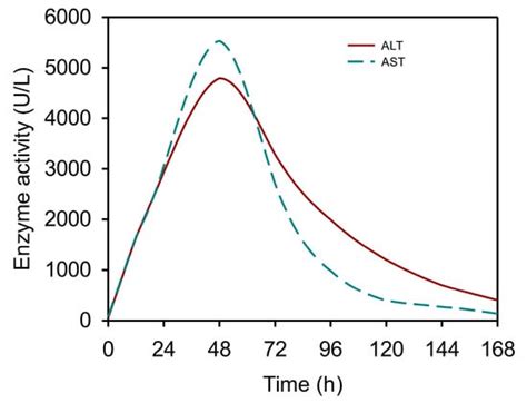 Livers Free Full Text The Evolution Of Circulating Biomarkers For Use In Acetaminophen