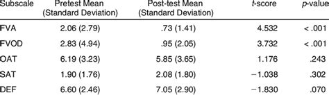 Paired Sample T Test Results For The Sassi Subscales Download Table