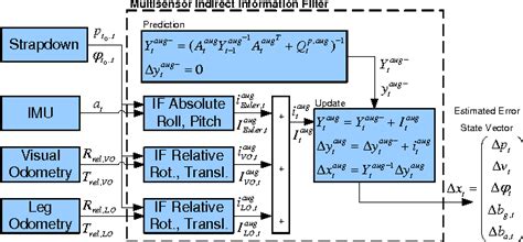 Figure 1 From Multisensor Data Fusion For Robust Pose Estimation Of A Six Legged Walking Robot