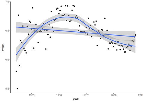 Ggplot2 Pt2 Автоматизированный сбор больших данных в экономико социологических исследованиях