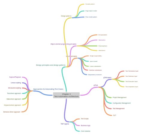 Chapter 3 Test Automation Architecture Coggle Diagram