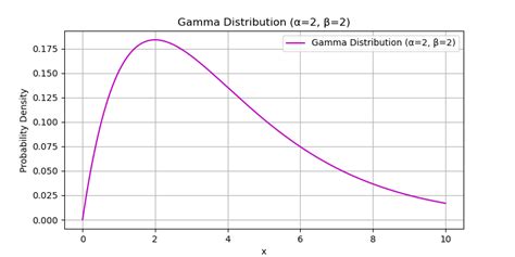 Key Probability Distributions Every Data Scientist Needs To Know And