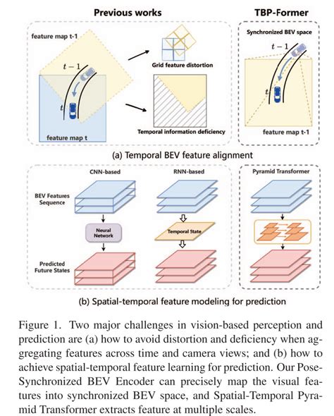 【transformer Bev编码器5】cvpr2023 时空bev金字塔：tbp Former Learning Temporal Birds Eye View Pyramid