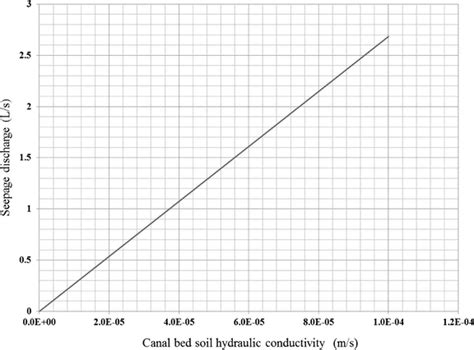 Canal Bed Soil Hydraulic Conductivity Parameter Sensitivity Analysis To