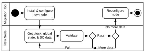 node sync blockchain patterns
